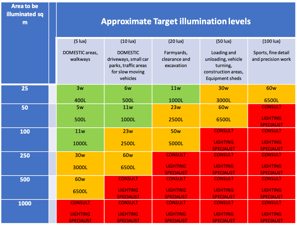 Recommended Lighting Levels/Standards – ZCLEDS